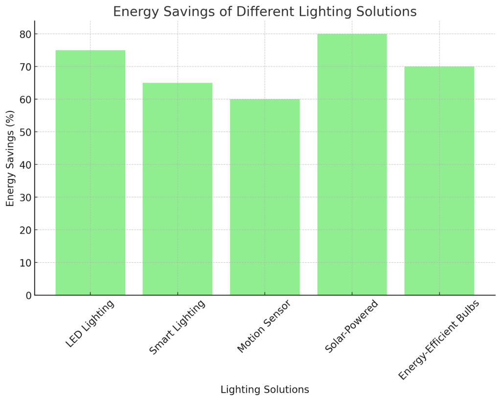 What Are the Best Energy-Saving Lighting Solutions?